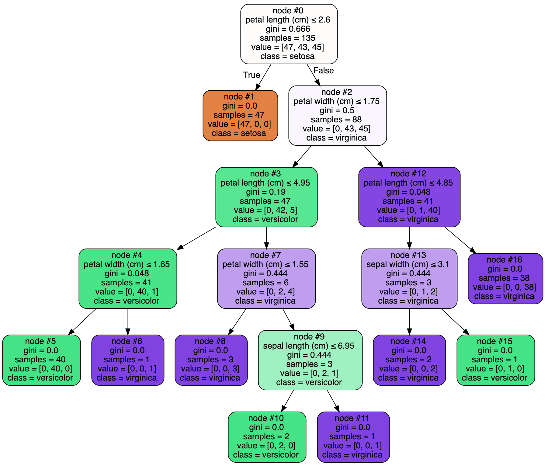 How To Explain Decision Tree Prediction